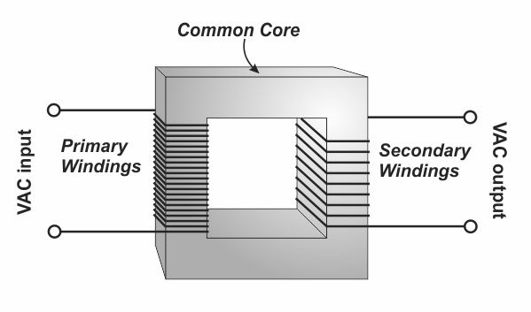 Types Of Winding Material Used In a Transformer